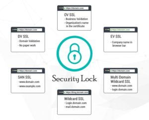 Types of SSL Certificates and Characteristics - Choose the Right SSL